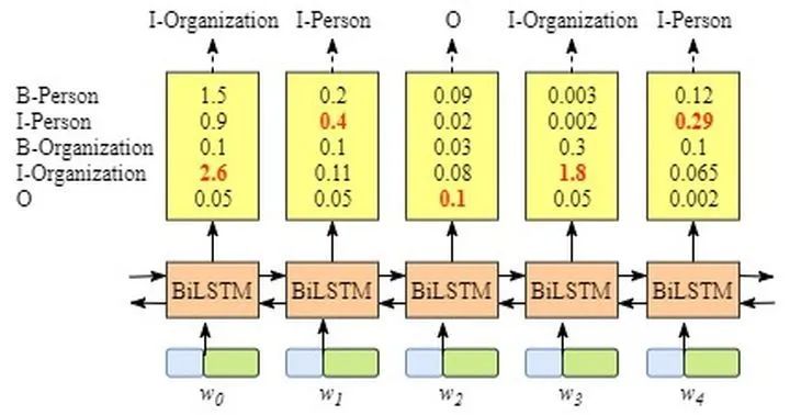 NER简单综述_ner任务-CSDN博客