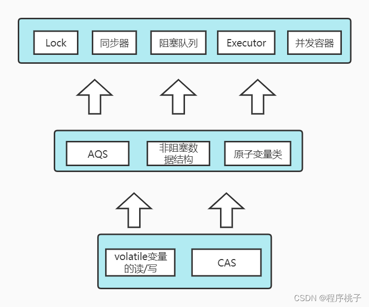 《java并发编程的艺术》读书笔记 第三章 Java内存模型final 内存屏障 Java Csdn博客 