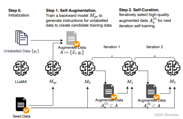 Self-Alignment with Instruction Backtranslation-CSDN博客