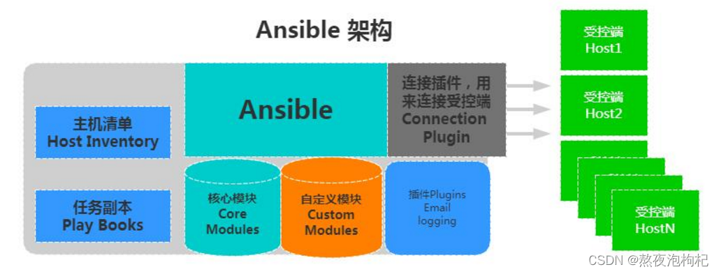 Ansible基础和常用模块（一）_ansible剧本里模块的子项都有哪些-CSDN博客