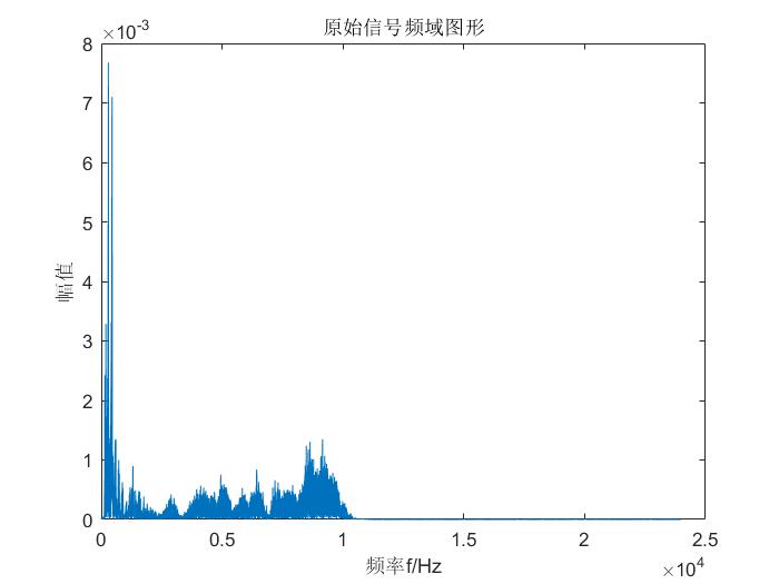FFT matlab实现以及应用分析_如何将matlab的freqz()函数转换为fft()函数-CSDN博客