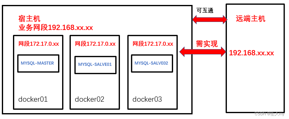 Docker容器和宿主机同网段的其他主机通信docker的macnet网络使得容器和宿主机在同一个网段 Csdn博客