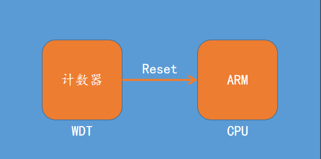 【Linux】ARM篇七--WDT看门狗实验_arm linux 看门狗测试-CSDN博客