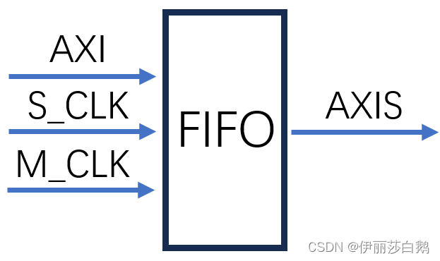 ZYNQ实验 FIFO读写实验(如何平衡跨时钟域的读写)_axi steam data fifo模块如何写入-CSDN博客