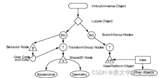 Java 基于java3d的网络三维技术的设计与实现(论文源码)nuevejava 3d建模 Csdn博客 8396