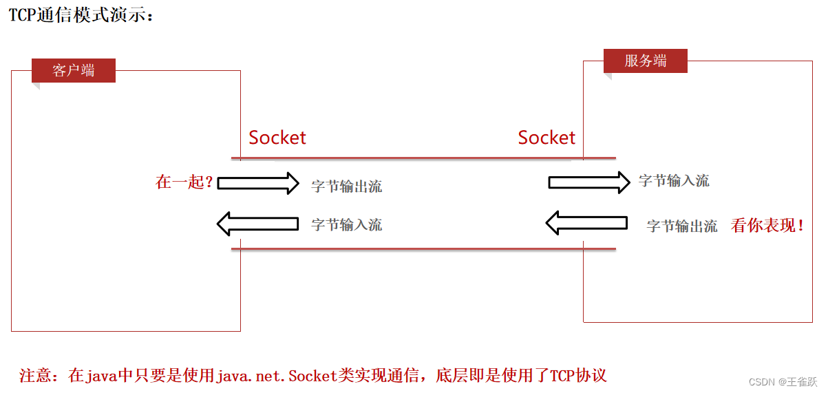 Java-网络编程_java获得112.80.248.76ip和域名-CSDN博客