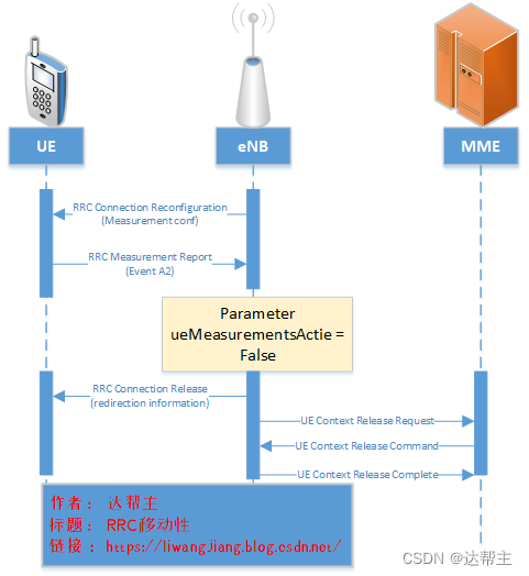 LTE(4G) RRC 移动性_4g切换 a4 a5什么区别-CSDN博客