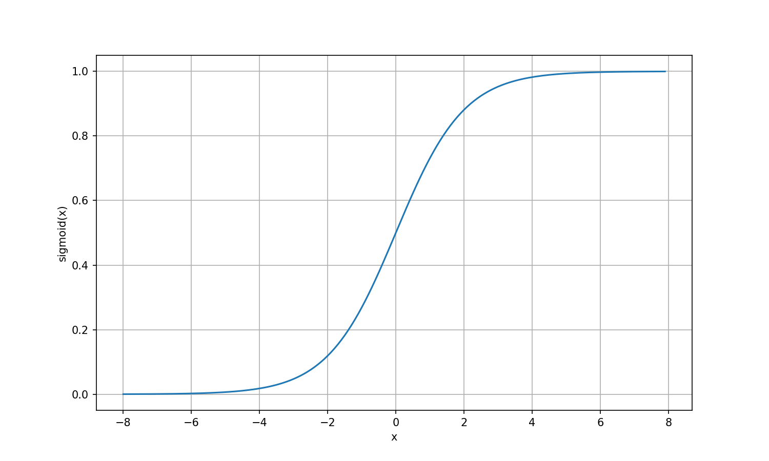 【深度学习】常见的几种激活函数（含源代码解读）_常见的激活函数都有哪些-CSDN博客