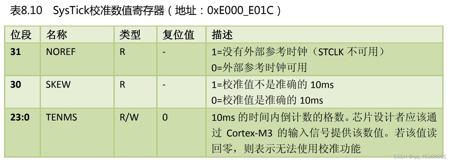Stm32入门学习笔记 Systick滴答定时器以及delay延时函数stm32延时函数delay Csdn博客