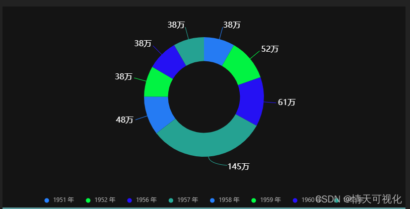 在vue中使用antV-G2展示基础环状图_g2绘制关系图-CSDN博客
