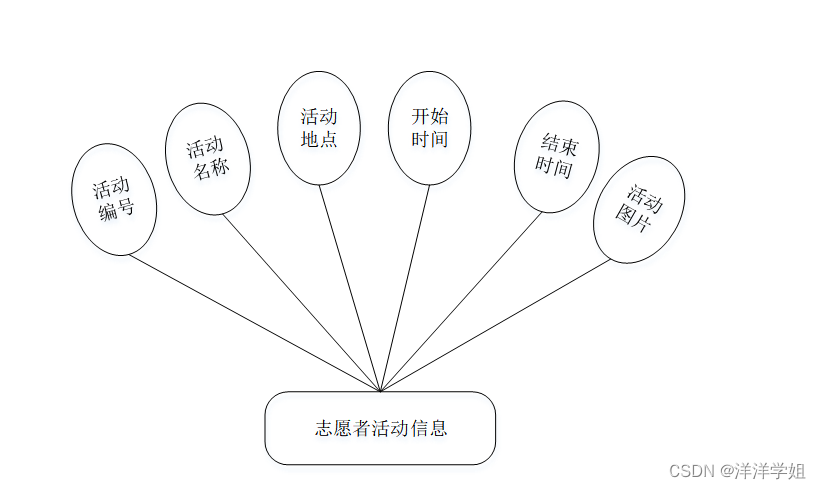 独有源码 Java Jsp志愿者服务管理系统设计与实现839gk从不会做毕业设计到成功完成的过程与方法基于java的志愿服务管理系统的设计 1966