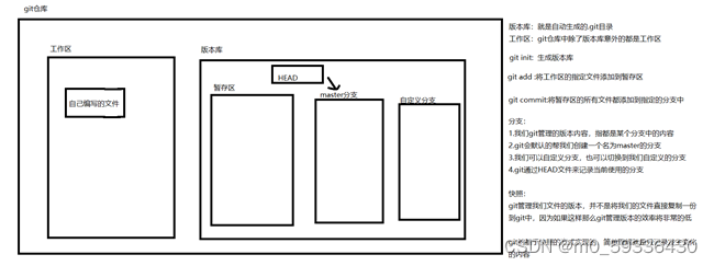 Git的基本使用_git 标签zip包生成-CSDN博客