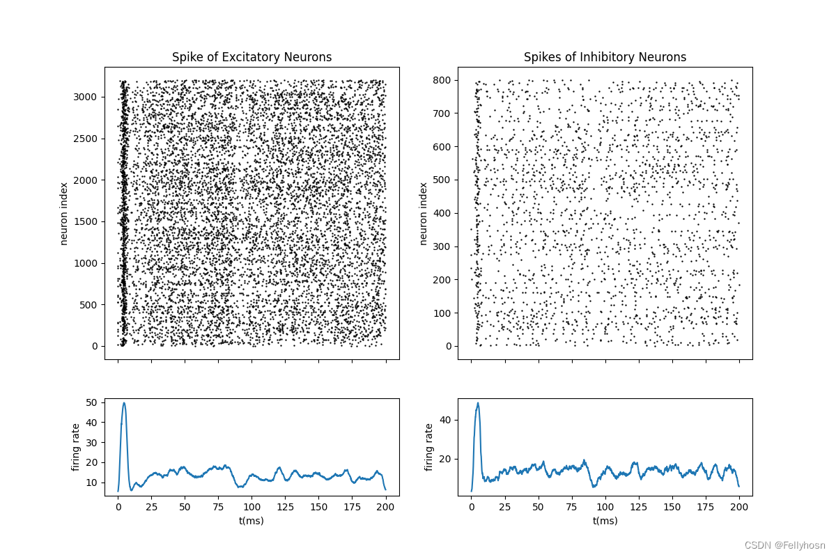 【brainpy学习笔记】神经网络建模1——兴奋-抑制平衡网络_e-i 网络动力学-CSDN博客