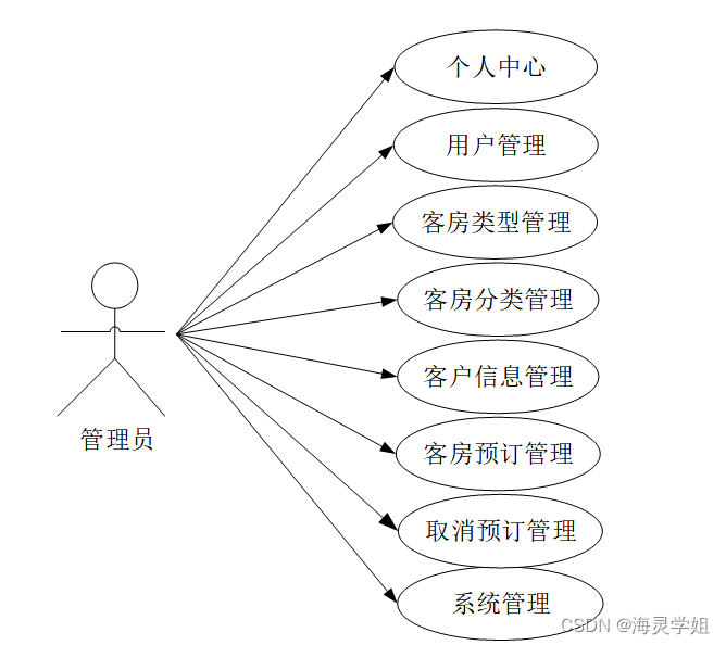 独有源码 Java Jsp在线订房系统85yf2从不会做毕业设计到成功完成的过程与方法 Csdn博客
