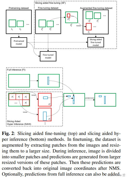论文阅读 SLICING AIDED HYPER INFERENCE AND FINE-TUNING FOR SMALL OBJECT DETECTION-CSDN博客