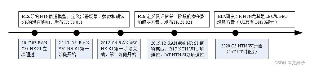 01 星地融合的3Gpp标准化进展于6G展望_包括r16结合配置授权的上行资源分配方式实现了两步随机接入技术,r17针对非地面通-CSDN博客