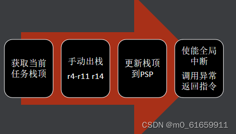 3.物联网操作系统，多任务调度原理_osdelay vtaskdelay-CSDN博客