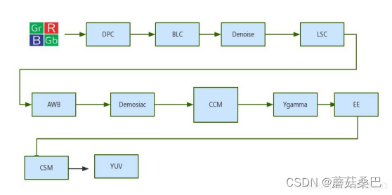 【ISP图像处理】流程概述及经典算法（附python代码）-CSDN博客
