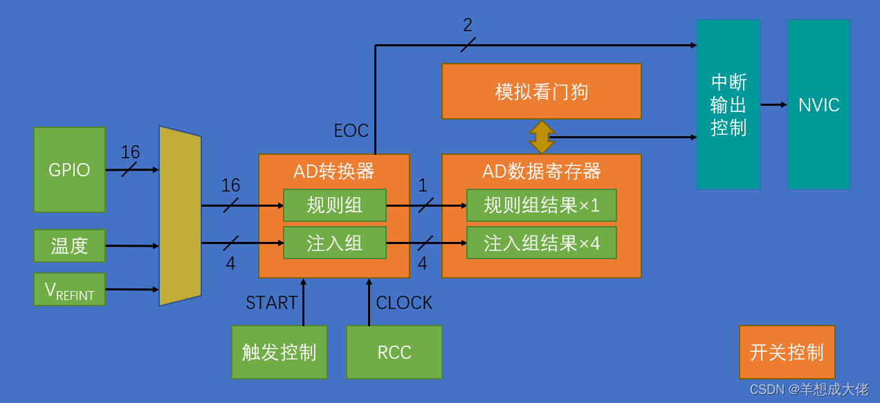 Stm32入门自学笔记stm32自学笔记 Csdn博客