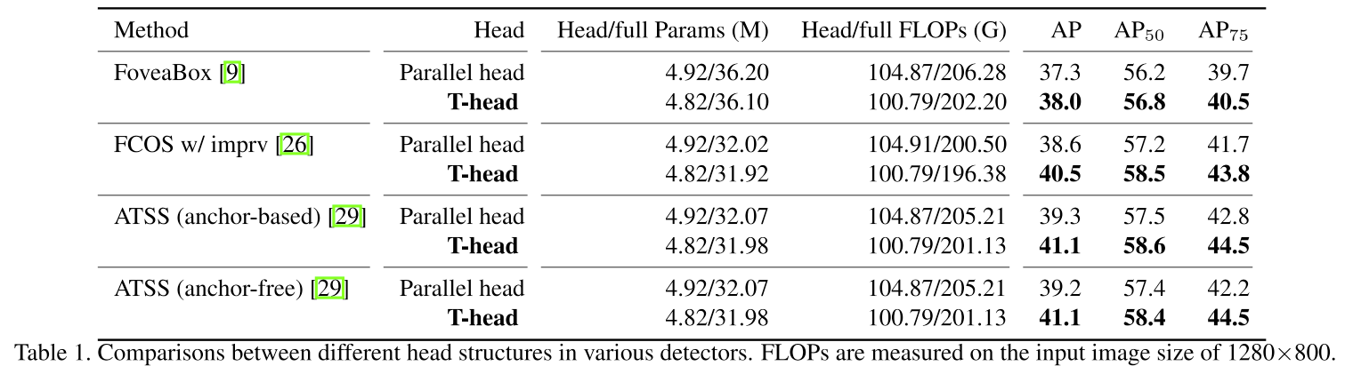 【目标检测】12、TOOD: Task-aligned One-stage Object Detection_tood目标检测原文-CSDN博客