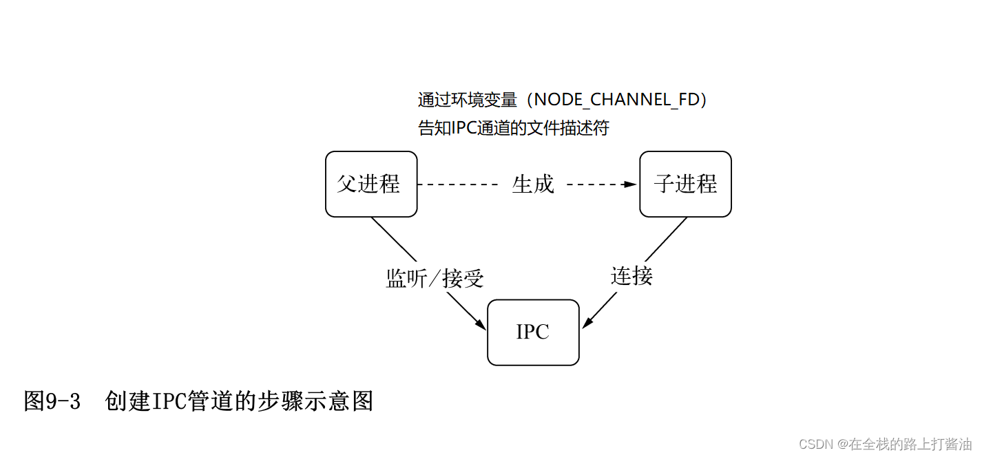 【NODE.JS】多进程架构（一）——基本概念_node kuangjia-CSDN博客