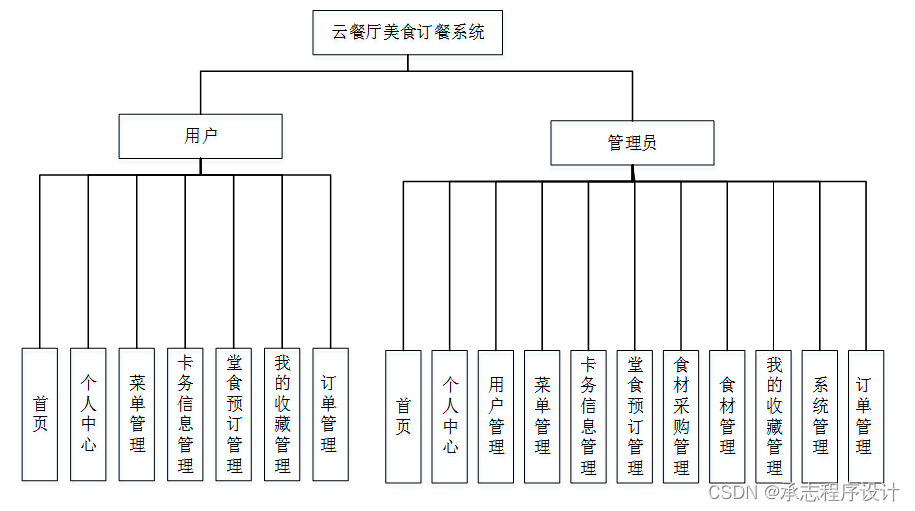 Javaphpnetpython基于vue架构的云餐厅美食订餐系统【2024年毕设】 Csdn博客