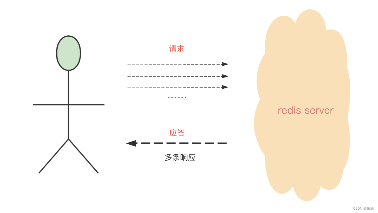 Redis 管道（pipeline），深入解读redis管道技术pipeline Csdn博客