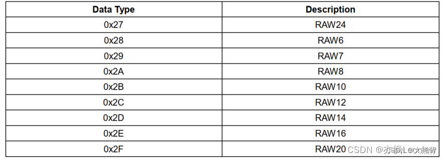 MIPI CSI-2笔记（18） -- 数据格式（RAW图像数据）_mipi 数据格式-CSDN博客