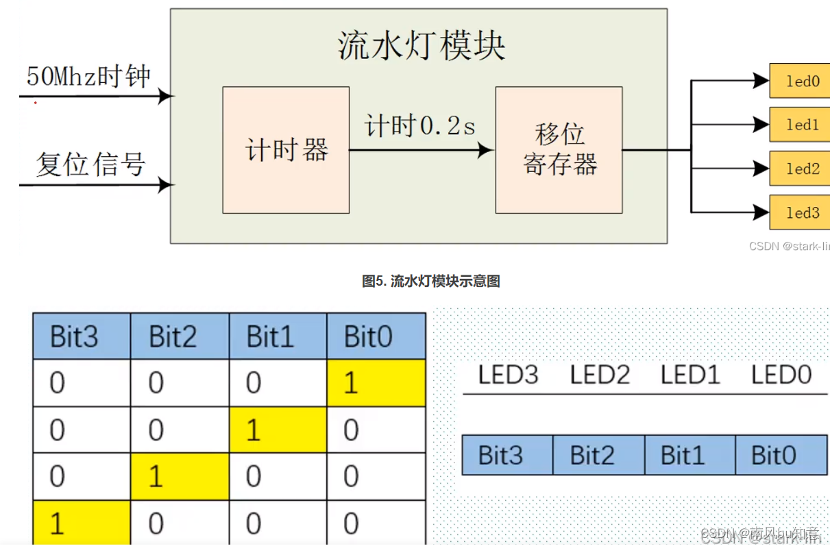 FPGA预科实习项目总结_csdm fpga实训报告-CSDN博客