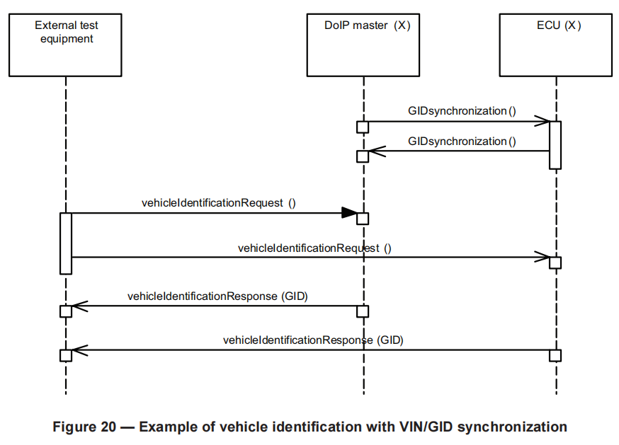 DoIP（三）—— 通信流程_doip流程-CSDN博客