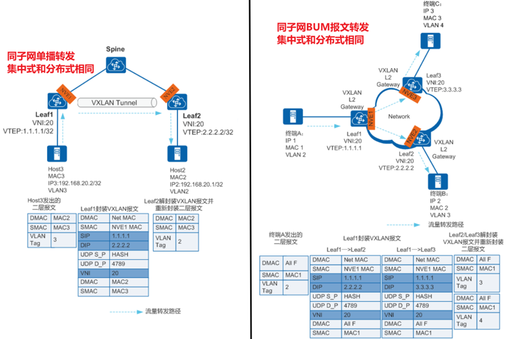 数据中心——Vxlan基本概念3（动态建立Vxlan隧道技术）_vxlan irb-CSDN博客