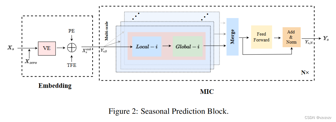 读论文《Micn：用于长期序列预测的多尺度局部和全局上下文建模》_micn: multi-scale local and global ...