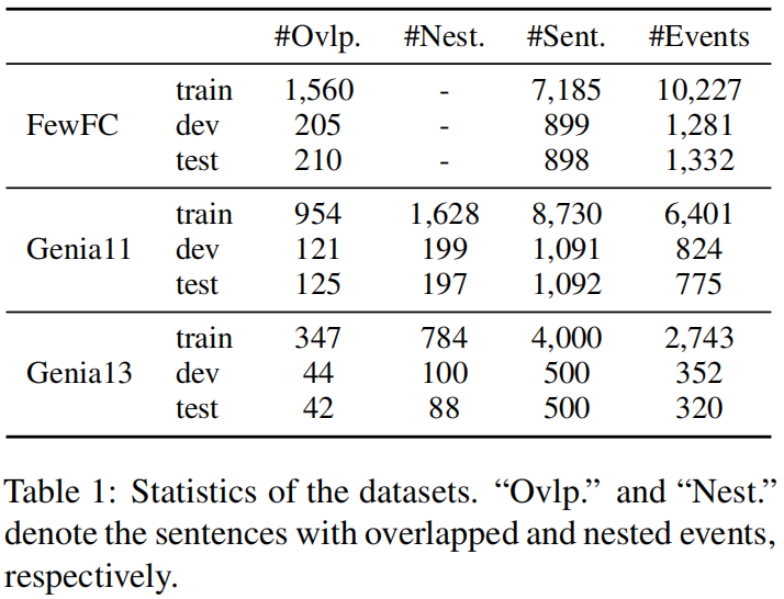 【论文阅读笔记coling2022】oneee A One Stage Framework For Fast Overlapping And Nestedevent Extraction
