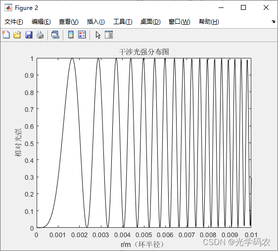 MATLAB：牛顿环干涉实验（Newton’s Ring）_干涉光强分布图-CSDN博客