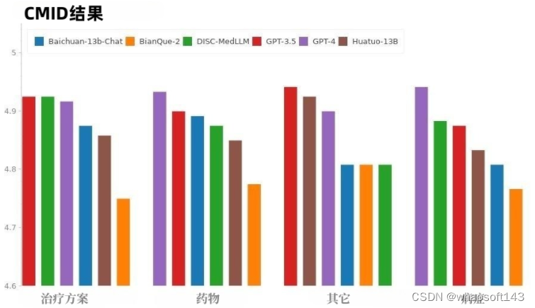 DISC-MedLLM-CSDN博客