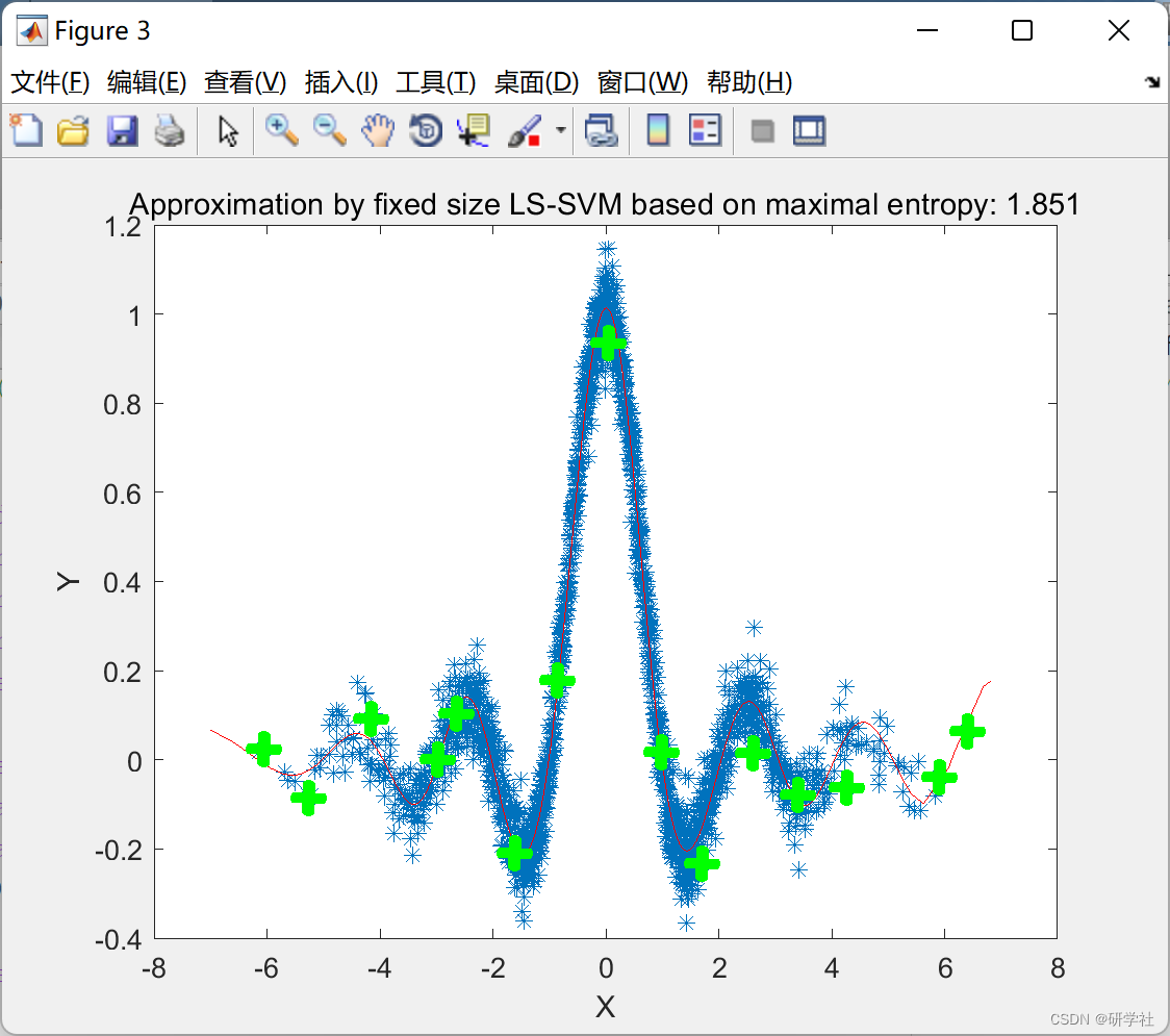 基于LSSVM和PSO进行信号预测（Matlab代码实现）_pso lssvm python代码-CSDN博客