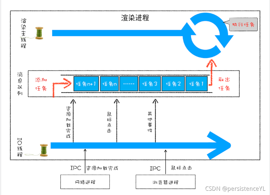 浏览器的事件循环机制浏览器事件循环机制 Csdn博客