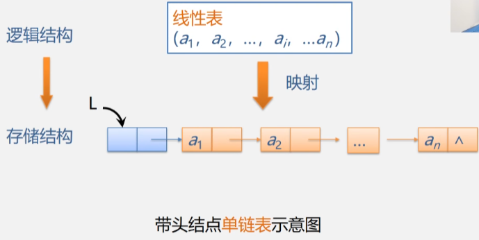 【数据结构(7)】25 线性表的链式表示和实现串单链表的插入的特点 Csdn博客