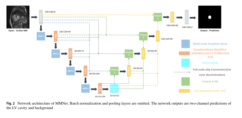 MMNet: A multi-scale deep learning network for the left ventricular segmentation of cardiac MRI ...