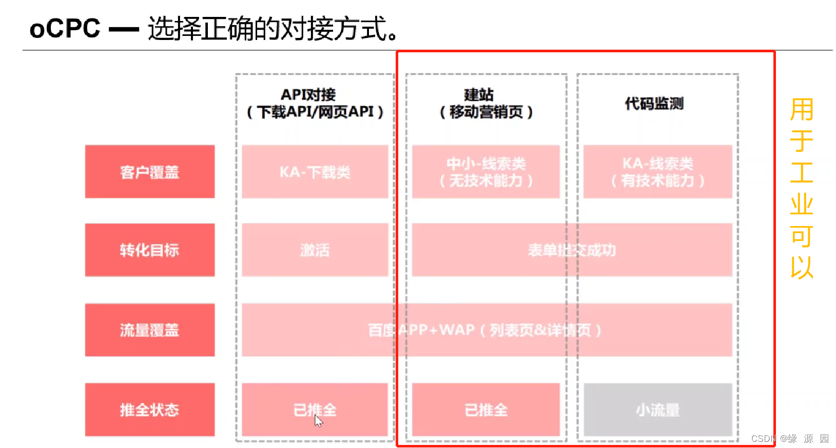 oCPC基础知识了解-CSDN博客