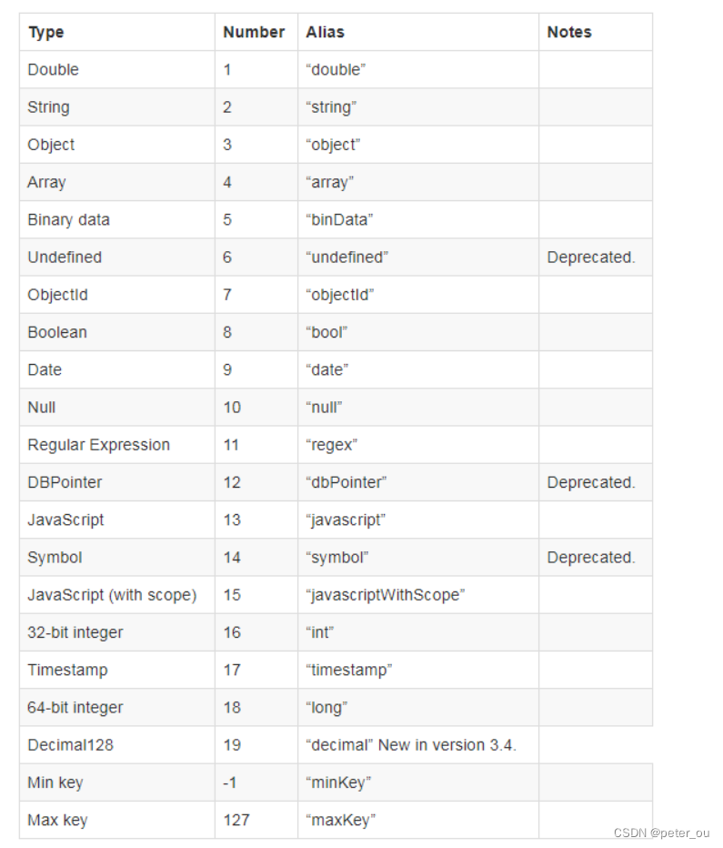 Mongodb删除某个字段,添加某个字段,修改字段数据类型mongodb 修改字段类型 Csdn博客