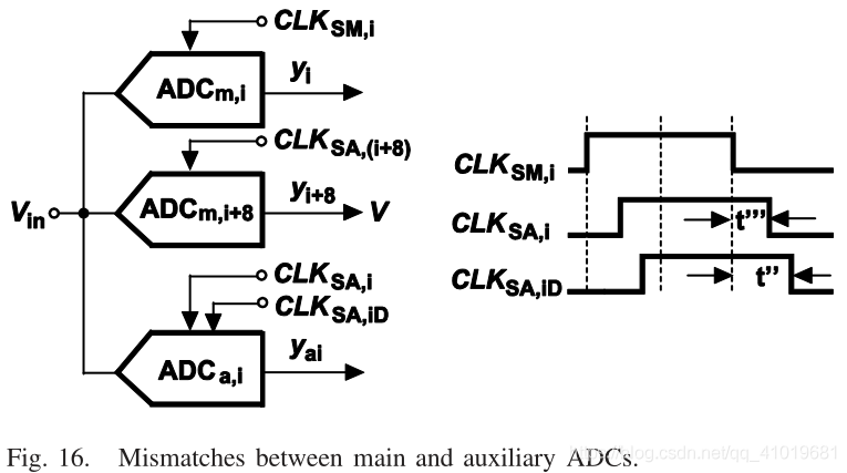 A 10-bit 2.6-GS/s Time-Interleaved SAR ADC With a Digital-Mixing Timing ...