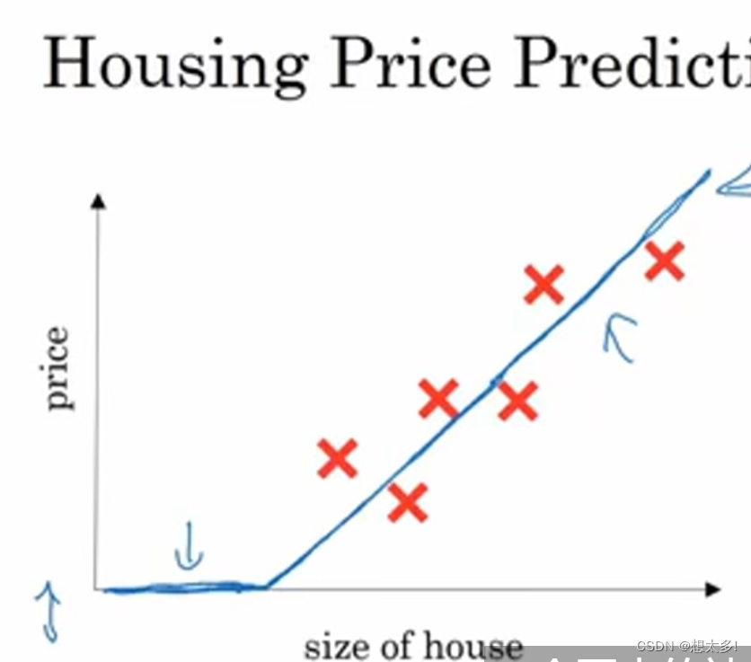 深度学习——day22 知识回顾class1-week1：什么是神经网络_class在神经网络中是什么意思-CSDN博客