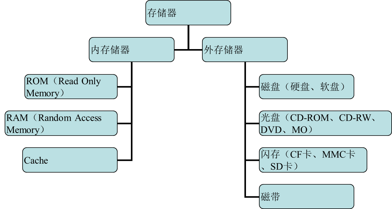 计算机的基本组成及工作原理（操作系统）计算机系统图解 Csdn博客