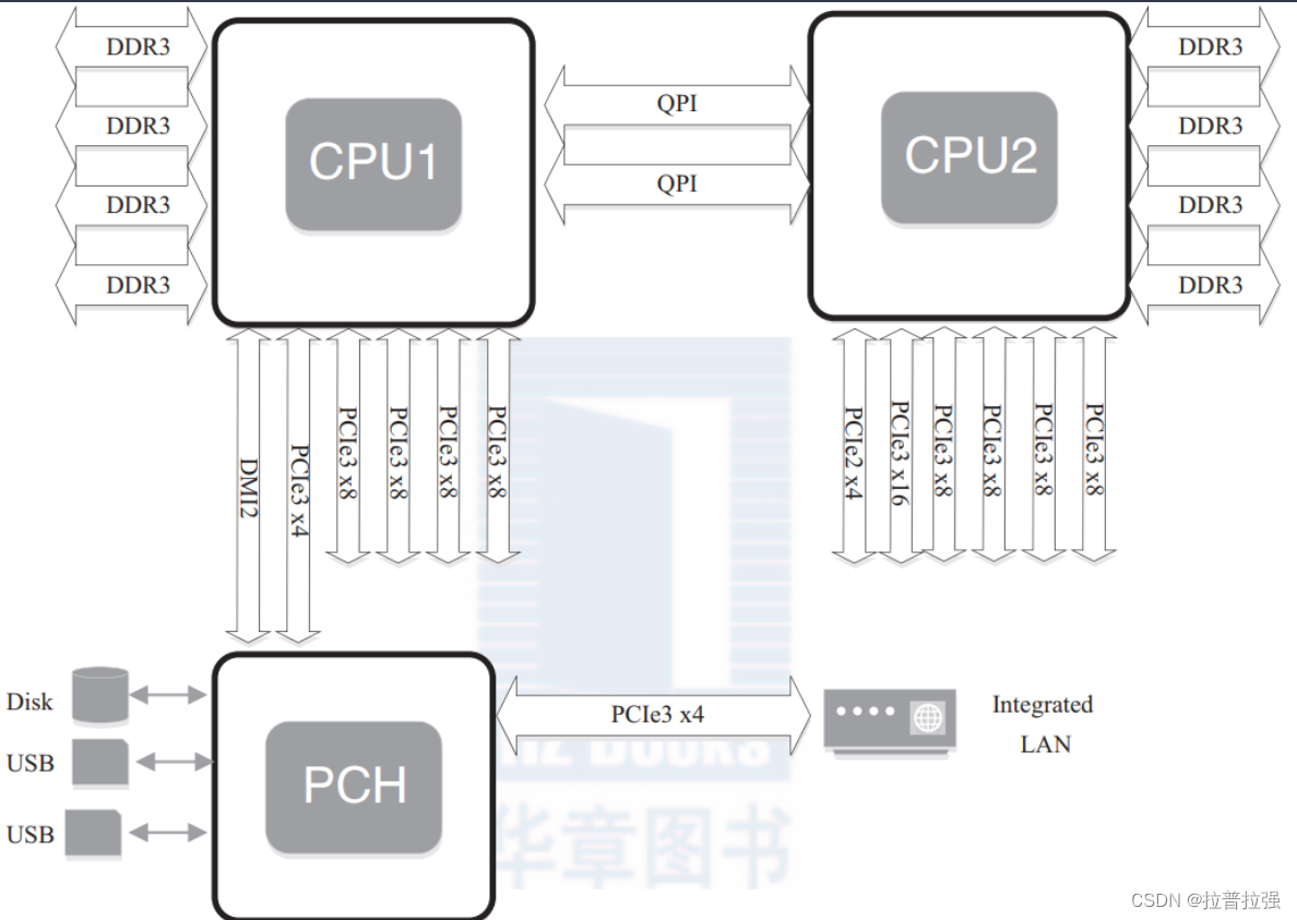 DPDK关键技术学习笔记_dpdk prefetch-CSDN博客