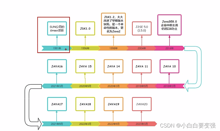 Java发展史1995年sun 公司发布了 Java 语言并开源。 Csdn博客