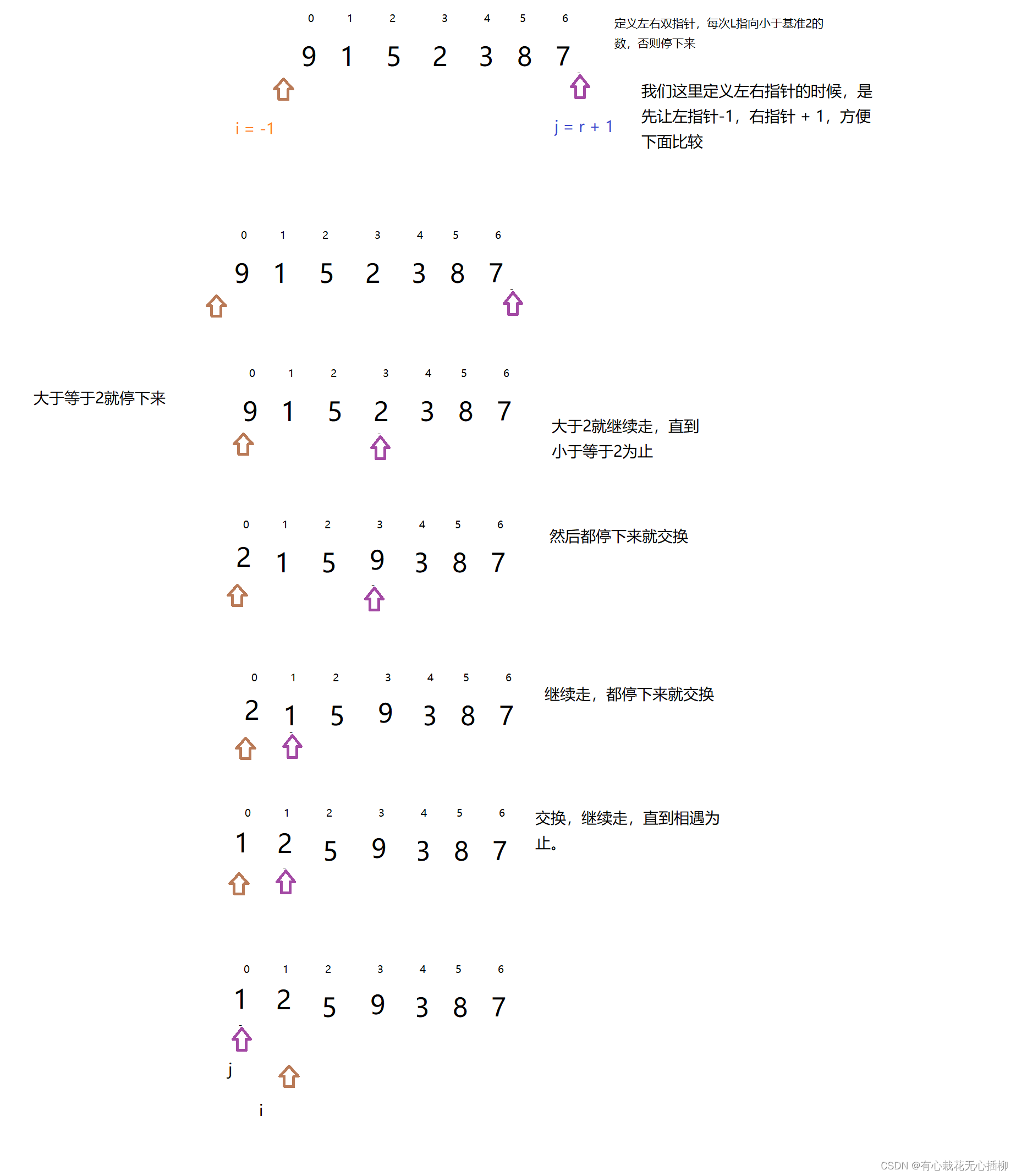 【AcWing算法基础篇-基础算法】快速排序思想_快速排序acwing-CSDN博客