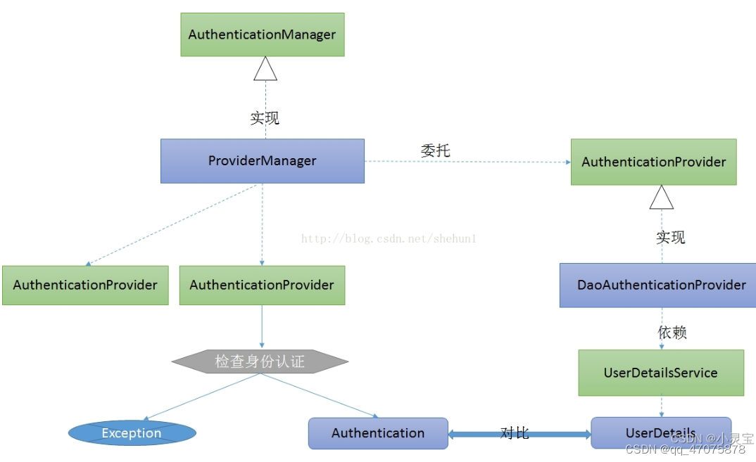 SpringSecurity介绍及基本使用_spring security使用-CSDN博客