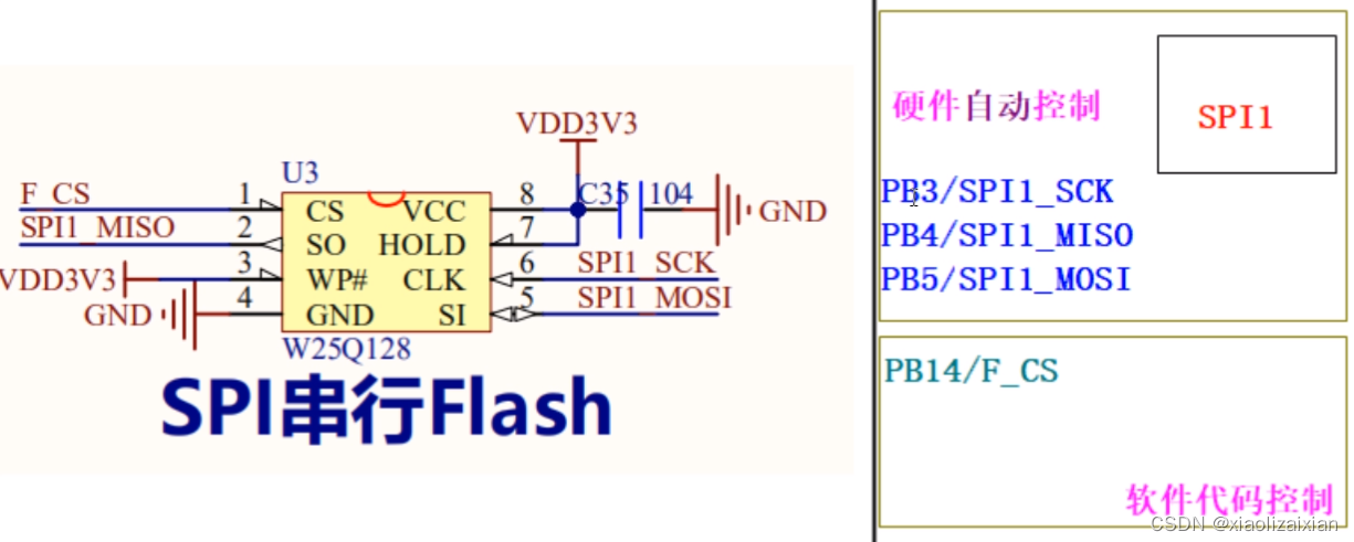 SPI FLASH(W25Q128BV) 包含SPI工作原理_w25q128中文数据手册-CSDN博客