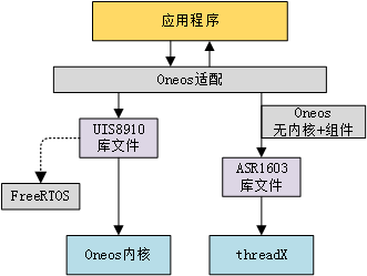 中国移动oneos框架基础及其组件解析_oneos操作系统任务有几种状态-CSDN博客